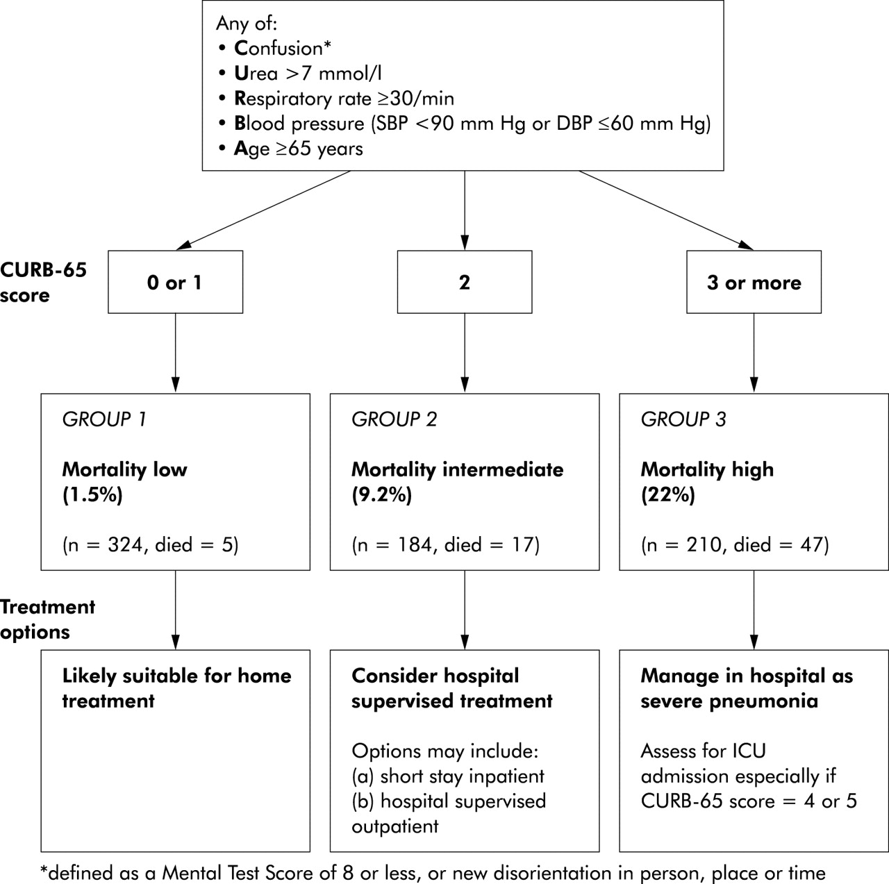 Respiratory Infections - Hyperexcision