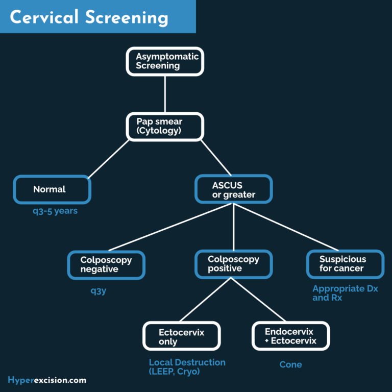 Cervical Screening - Hyperexcision